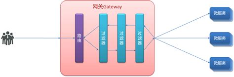 微服务 gateway 网关 csdn博客