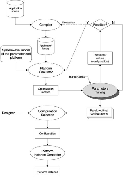 Figure 1 From A Ga Based Design Space Exploration Framework For Parameterized System On A Chip