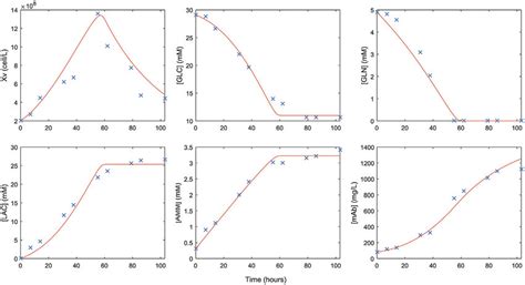 Parameter Estimation Of Using The Simplified Model Of Batch MAb Download Scientific Diagram