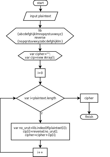 Metode Caesar Enkripsi Cipher Rot13 Rotate By 13 Izoels Notes