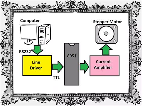 Controlling Stepper Motor Using Serial Communication With Computer Ppt
