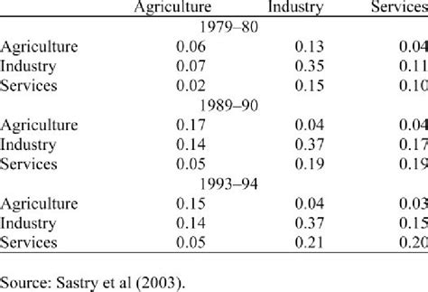 Evolution Of Input Output Coefficients In India Download Table