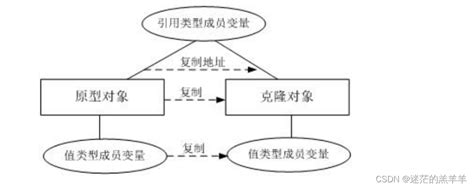 java对象克隆 java 克隆属性 csdn博客