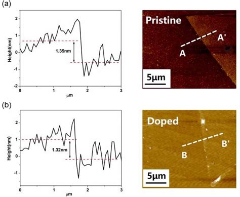 Afm Micrographs And Line Scans Of The Same Mos2−sio2 Edge A Before