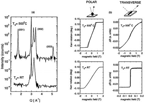 ͑ A ͒ Symmetric Xrd Scans Of Two Fepd ͑ 001 ͒ Samples Grown At 500 °c