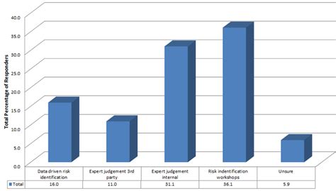 Methods Used To Identify Project Risks Within Organisations Download
