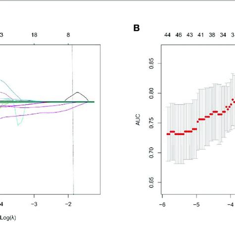 Feature Selection With The Least Absolute Shrinkage And Selection Download Scientific Diagram