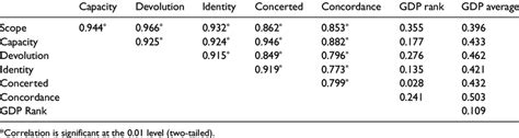 Non Parametric Correlations Between Variables Download Table