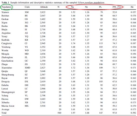 Which Software Is The Best For Calculating Polymorphic Bands