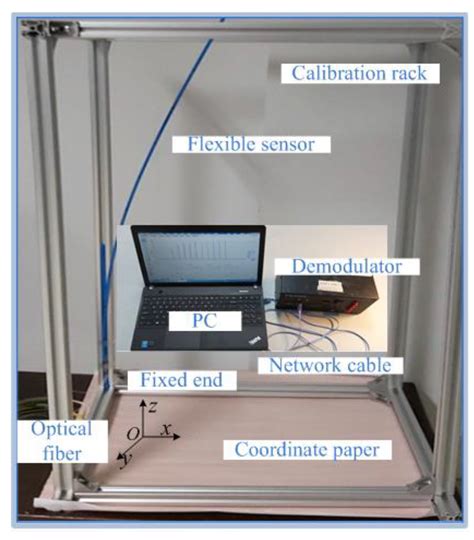 Sensors Free Full Text Measurement Error Analysis Of Fiber Bragg Grating Flexible Sensor For