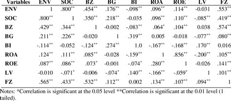 Pearson Spearman Correlation Matrix Download Scientific Diagram