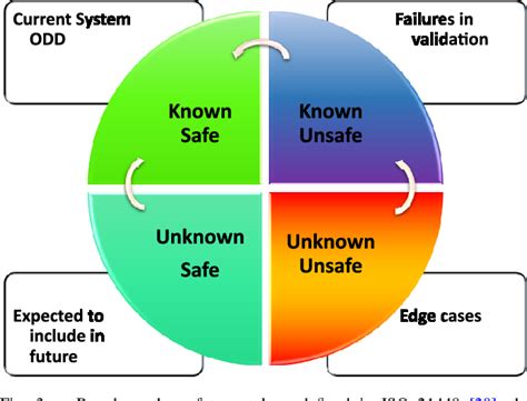 Figure 1 From Toward Ensuring Safety For Autonomous Driving Perception Standardization Progress