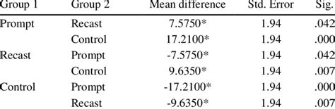 The Results Of The Post Hoc Scheffe Test For The Cf Conditions In The Download Scientific
