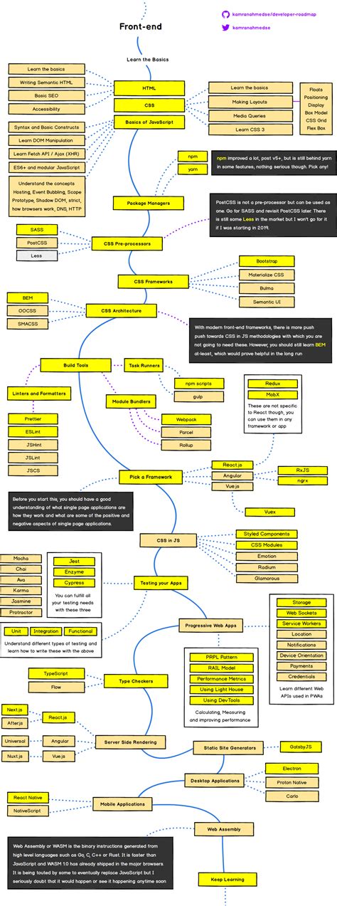 the craft of selfteaching markdown s whats next md at master