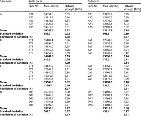 Maximum Load And Flatwise Tensile Strength For Different Configurations