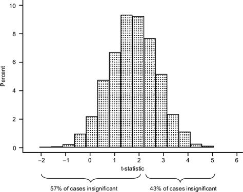 Distribution Of T Test Ratio Statistics From Monte Carlo Simulations Download Scientific