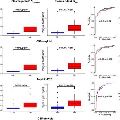 Differences In Plasma P Tau217 According To Amyloid Status Csf Aβ Was