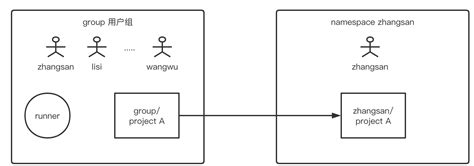 Gitlab Runner 三种runner创建和和使用shared Runners Csdn博客 Gitlab Runner 三种runner创建和和使用shared Runners Csdn博客
