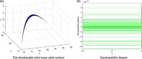 The Developable Robot Pose Ruled Surface Belong To The Curve Pair {r 5 Download Scientific
