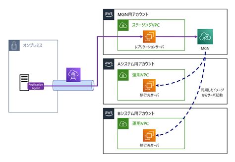 Reinvent 2022 新機能で実現する 快適なマルチアカウントマイグレーション Aws Mgn Post Launch