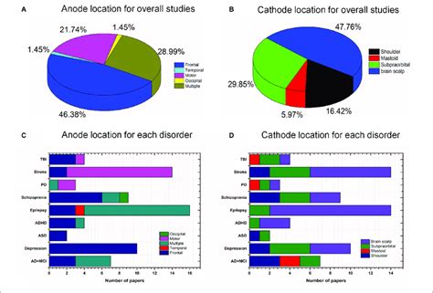 Anode And Cathode Distributions A Anode Overall B Cathode Download Scientific Diagram