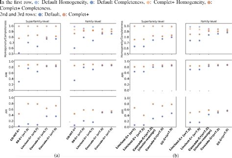 the homogeneity completeness ami and ari of the single batch tests