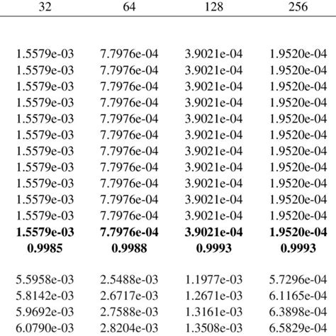 Comparison Of Maximum Absolute Errors And Rate Of Convergence For Download Scientific Diagram