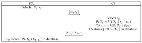 Sgxap Sgx Based Authentication Protocol In Iov Enabled Fog Computing