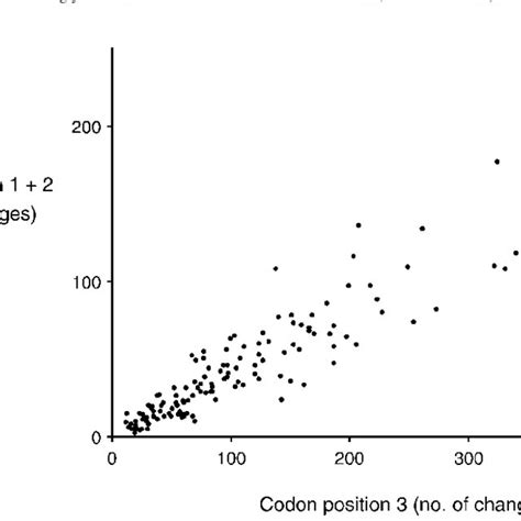 —demonstration Of Parallel Substitution Rates In Codon Positions 1 And