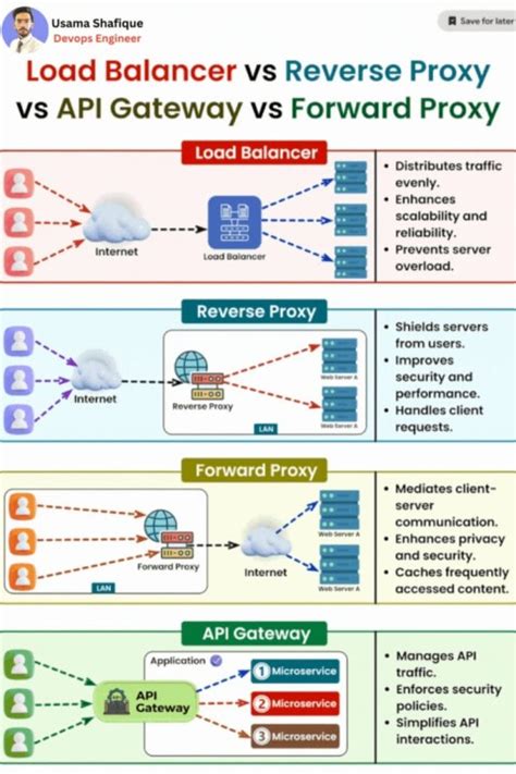 𝐋𝐨𝐚𝐝 𝐛𝐚𝐥𝐚𝐧𝐜𝐞𝐫 𝐯𝐬 𝐑𝐞𝐯𝐞𝐫𝐬𝐞 𝐏𝐫𝐨𝐱𝐲 𝐕𝐬 𝐅𝐨𝐫𝐰𝐚𝐫𝐝 𝐏𝐫𝐨𝐱𝐲 𝐕𝐬 Api 𝐆𝐚𝐭𝐞𝐰𝐚𝐲