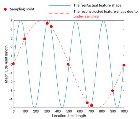 Sampling Strategy For Coordinate Measuring Machine Cmm Measurements