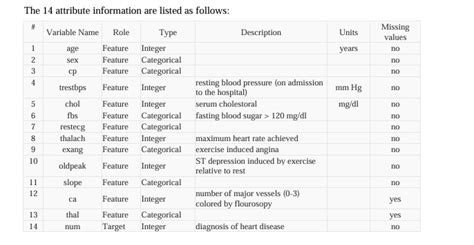 Solved Want To Evaluate Age Sex Cp ﻿trestbps Chol Fbs