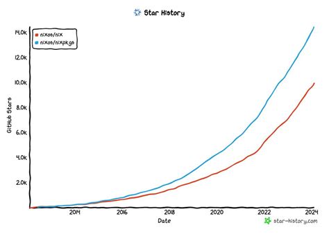 Erik Krieg On Linkedin What Is Nix Nixos