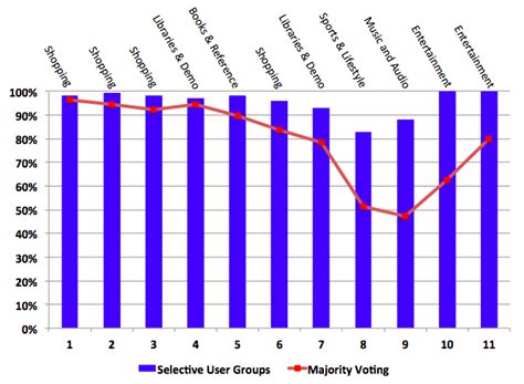 Targeted Crowdsourcing Using Appinterest Categories Of Users