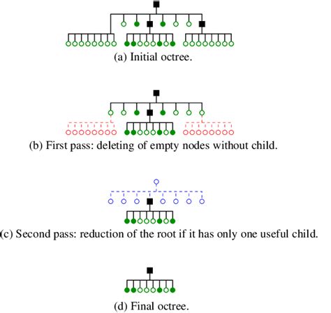 Process Of Garbage Collector The First Pass B Allows To Delete The Download Scientific
