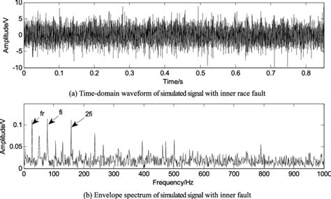 Time And Frequency Domain Analysis Of Simulated Signal With Inner Race