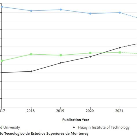Annual Field Weighted Citation Impact Download Scientific Diagram