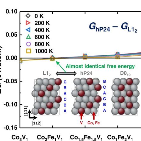 First Principles Density Functional Theory Dft Calculation Of Phase