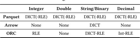 Table 3 From A Deep Dive Into Common Open Formats For Analytical Dbmss