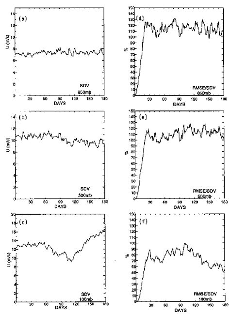 Response Of Zonal Wind To Tiny Sst Errors Internal Variability Ms