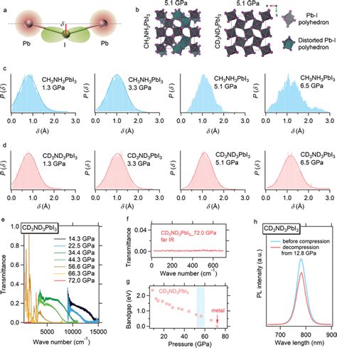 Suppressed Orderdisorder Transition In Cd3nd3pbi3 Under Pressure A Download Scientific