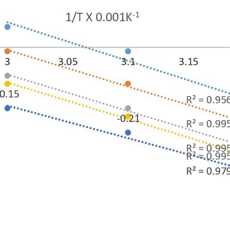 variation of log cr t versus 1 t for the corrosion of mild steel in 1 0