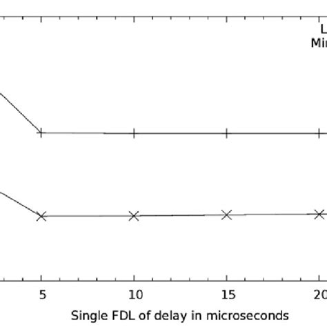 Performance Of Lauc Algorithm Under Poisson Traffic With And Without Download Scientific