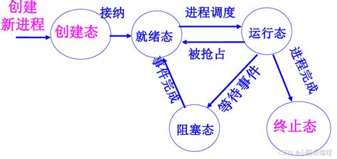 （操作系统）第2章：进程管理【12】进程控制块pcb的组织方式顺序方式索引方式链接方式 Csdn博客