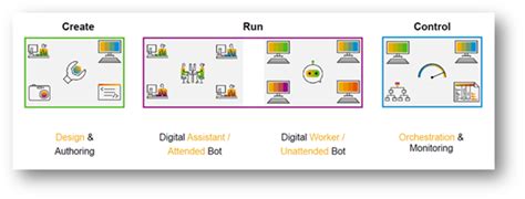 SAP RPA And AI Working Better Together ITPFED