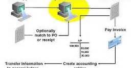 Oracle Apps Finance Key Tables For Oracle Accounts Payable