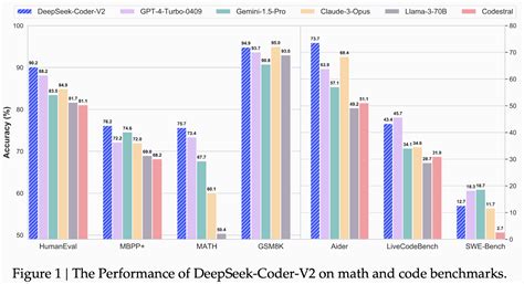 Tutoriel Deepseek Coder V2 Exemples Installation Benchmarks Copylaradio