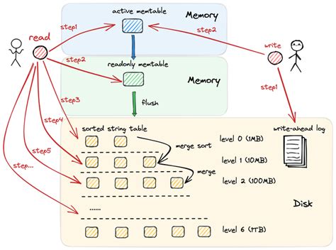 初探 Rocksdb 之 Lsm Tree 知乎