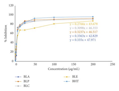 The Ic50 Value Of Butylated Hydroxytoluene Bht And Different Extracts