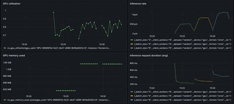 Optimizing Resnet 50 8x Inference Throughput With Just A Few Commands